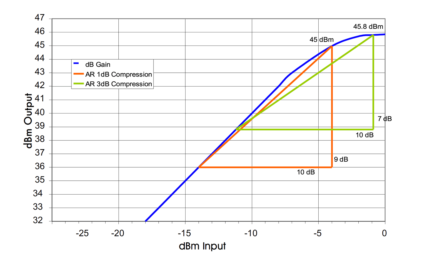 Selecting RF/Microwave Power Amplifiers for EMC Testing