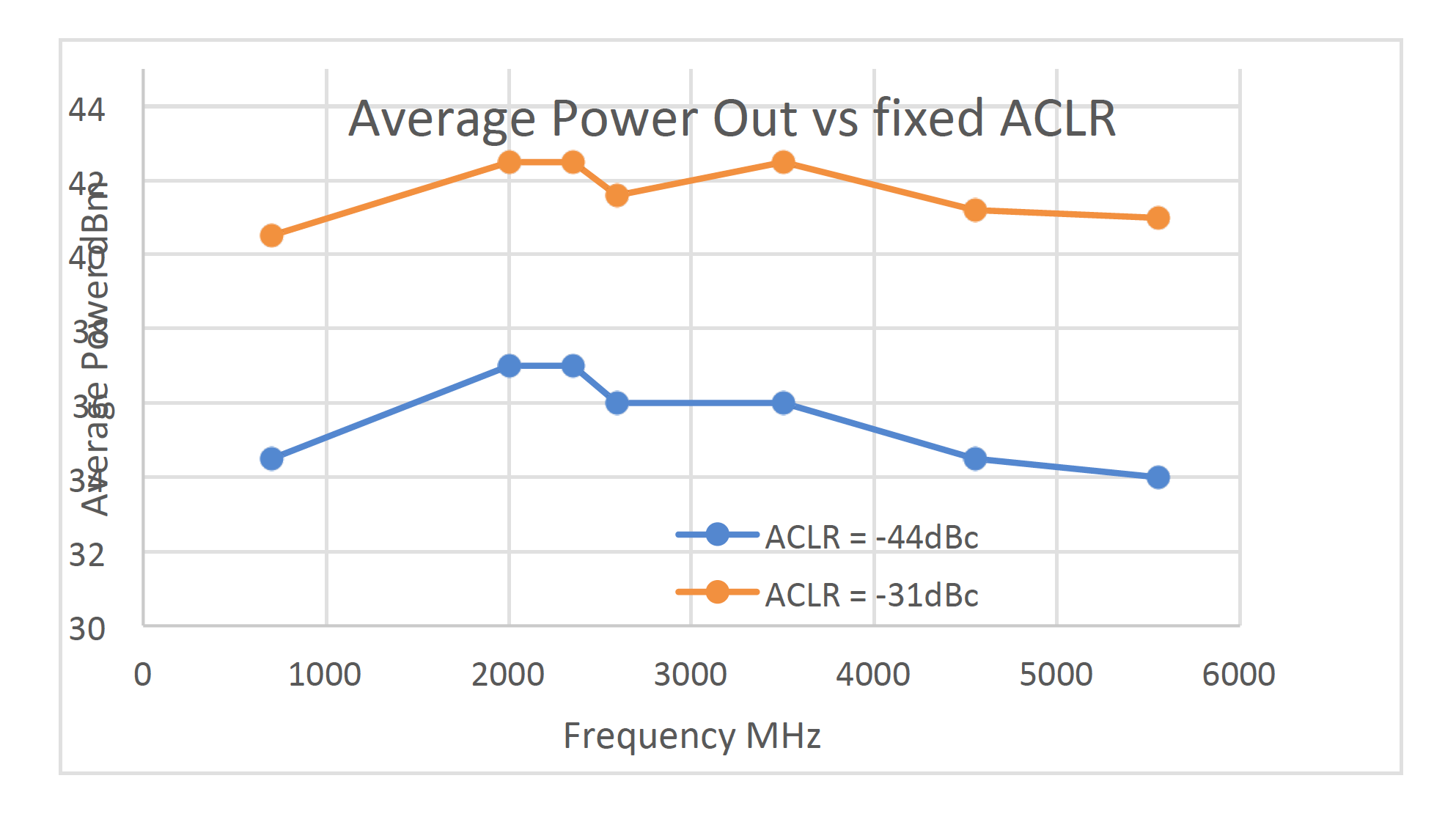 Telecommunications Testing Using Amplifier Research