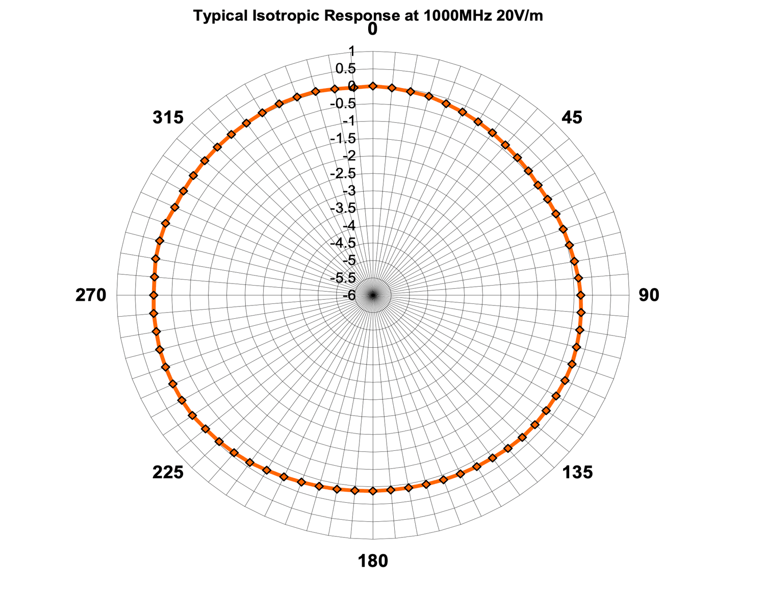 RF Field Probe Specifications and Design Characteristics