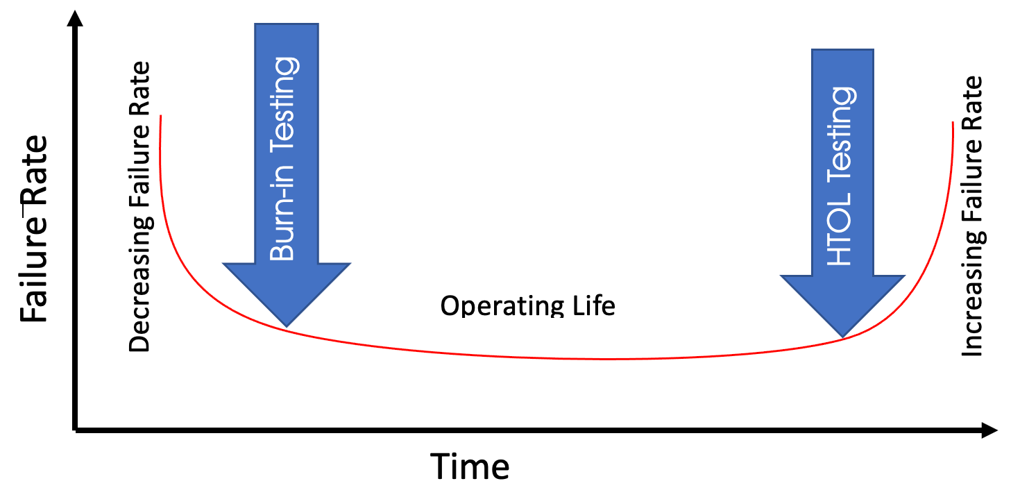 The Importance of HTOL and Burn-in Testing Methods