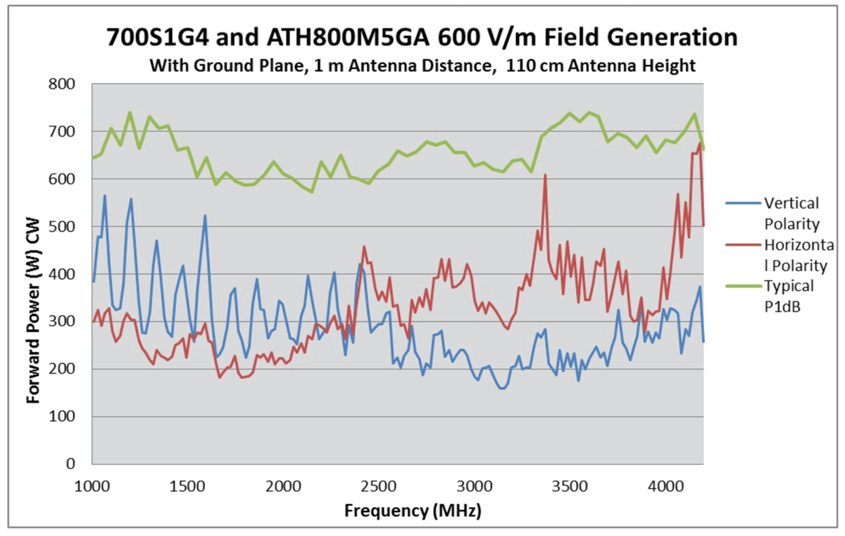 Automotive 600V/m Radar Pulse Test Solution