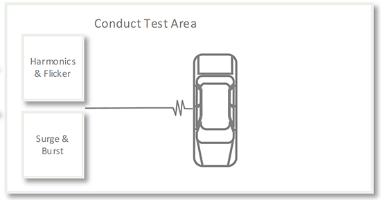 ECE R10 | General test setup - Charging simulators and power sources