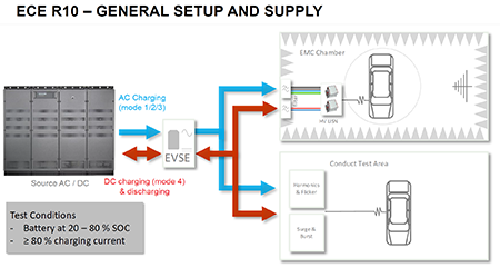 ECE R10 | General test setup - Charging simulators and power sources