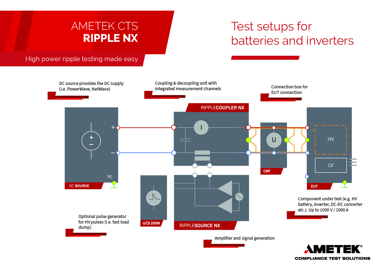 Ripple testing - coupling and decoupling
