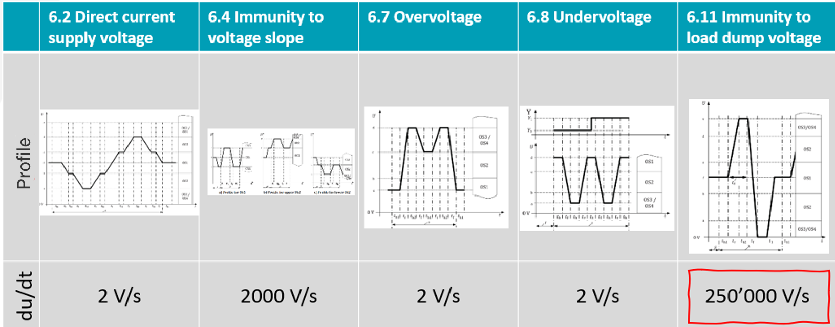 THE CHALLENGE OF VOLTAGE VARIATION TESTING