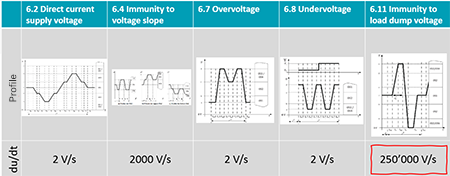 THE CHALLENGE OF VOLTAGE VARIATION TESTING