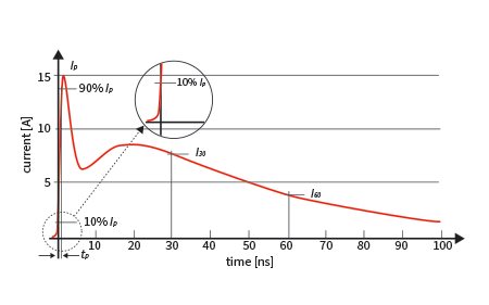 IEC Transient Pulse Immunity | IEC 61000-4-2 ESD Test
