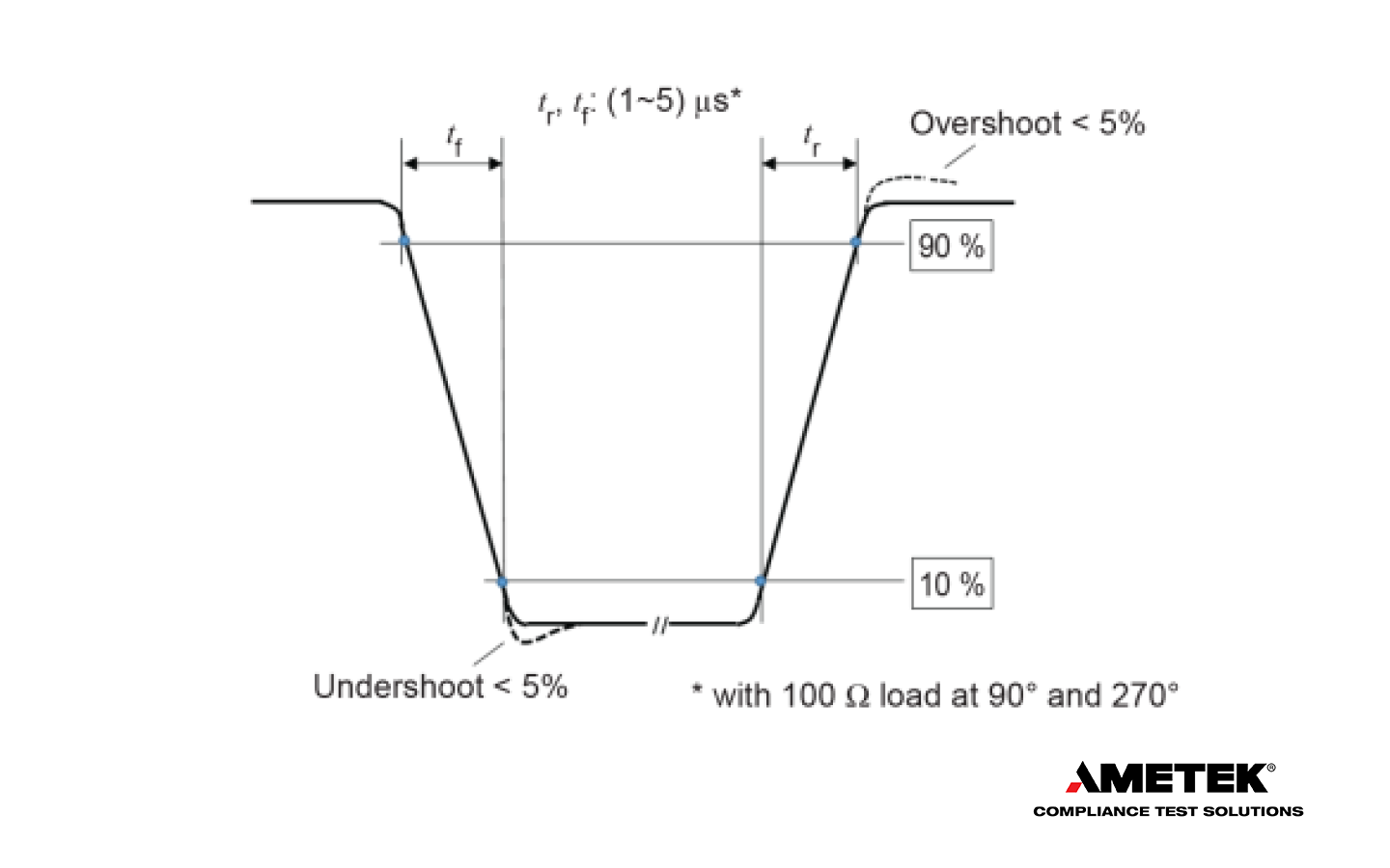 IEC Transient Pulse Immunity | IEC 61000-4-11 Power Fail AC