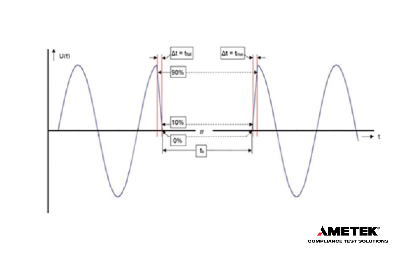 IEC Transient Pulse Immunity | IEC 61000-4-11 Power Fail AC