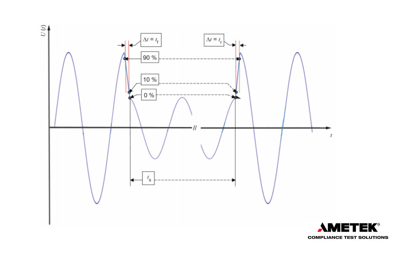 IEC Transient Pulse Immunity | IEC 61000-4-11 Power Fail AC