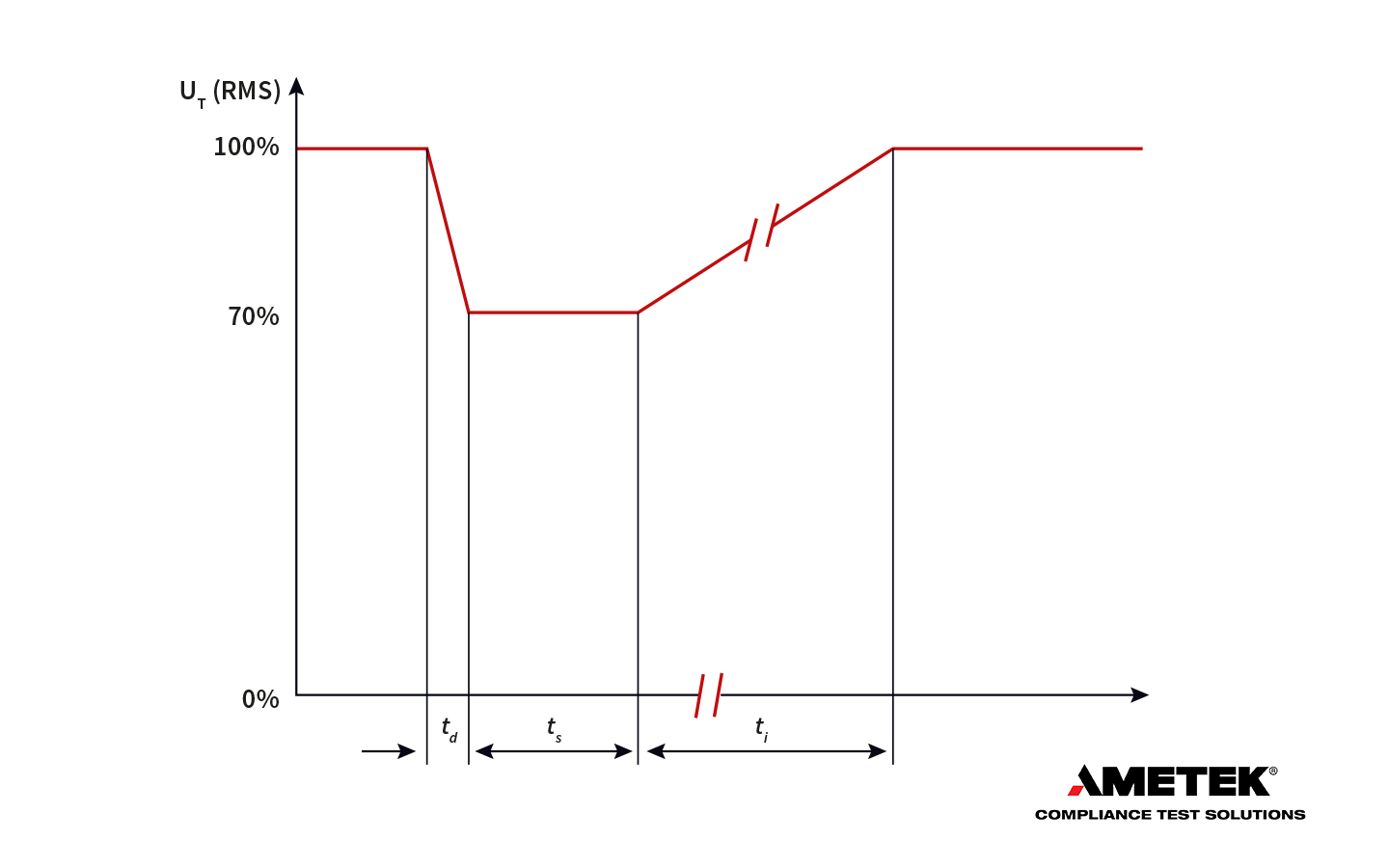 IEC Transient Pulse Immunity | IEC 61000-4-11 Power Fail AC