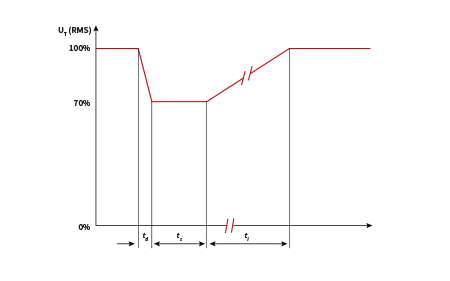 IEC Transient Pulse Immunity | IEC 61000-4-11 Power Fail AC