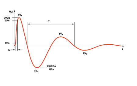 IEC Transient Pulse Immunity | IEC 61000-4-12 Ring wave