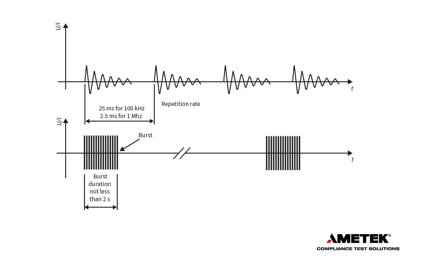 IEC Transient Pulse Immunity | IEC 61000-4-18 Slow and Fast Damped ...