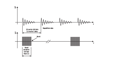 IEC Transient Pulse Immunity | IEC 61000-4-18 Slow and Fast Damped ...