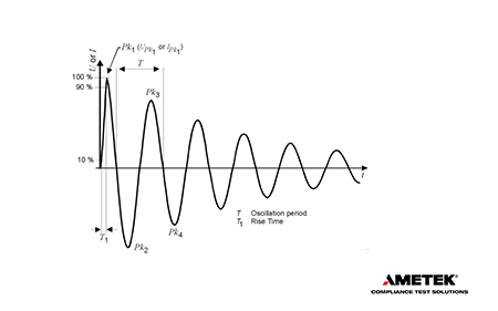 IEC Transient Pulse Immunity | IEC 61000-4-18 Slow and Fast Damped ...
