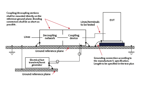IEC Transient Pulse Immunity | IEC 61000-4-4 EFT/Burst Testing
