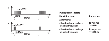 IEC Transient Pulse Immunity | IEC 61000-4-4 EFT/Burst Testing