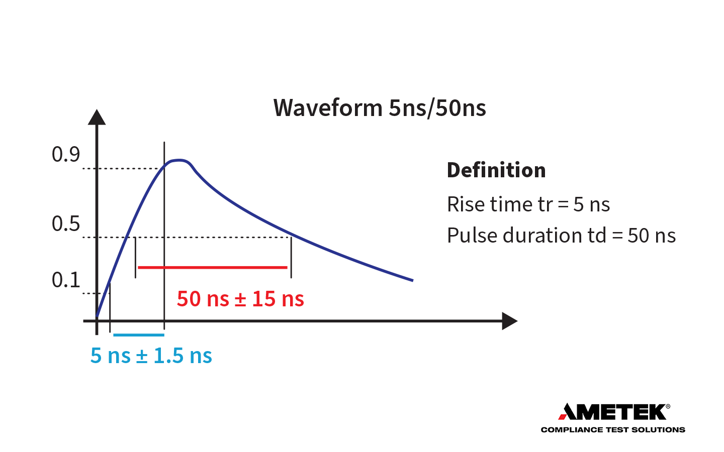 IEC Transient Pulse Immunity | IEC 61000-4-4 EFT/Burst Testing