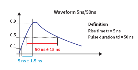 IEC Transient Pulse Immunity | IEC 61000-4-4 EFT/Burst Testing