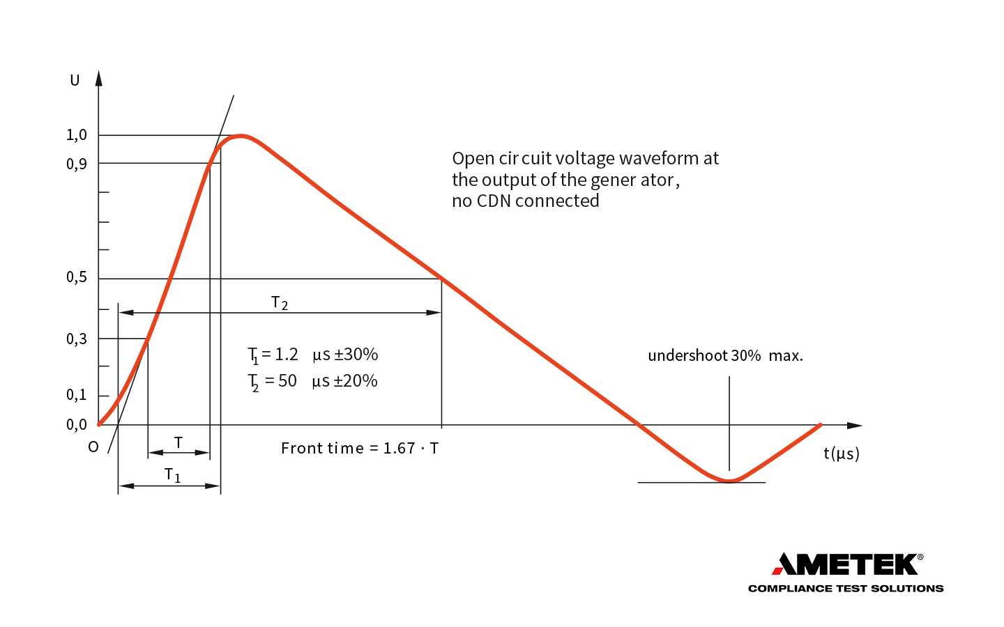 IEC Transient Pulse Immunity | IEC 61000-4-5 Surge