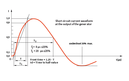 IEC Transient Pulse Immunity | IEC 61000-4-5 Surge