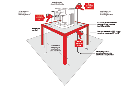 IEC Transient Pulse Immunity | IEC 61000-4-2 ESD Test