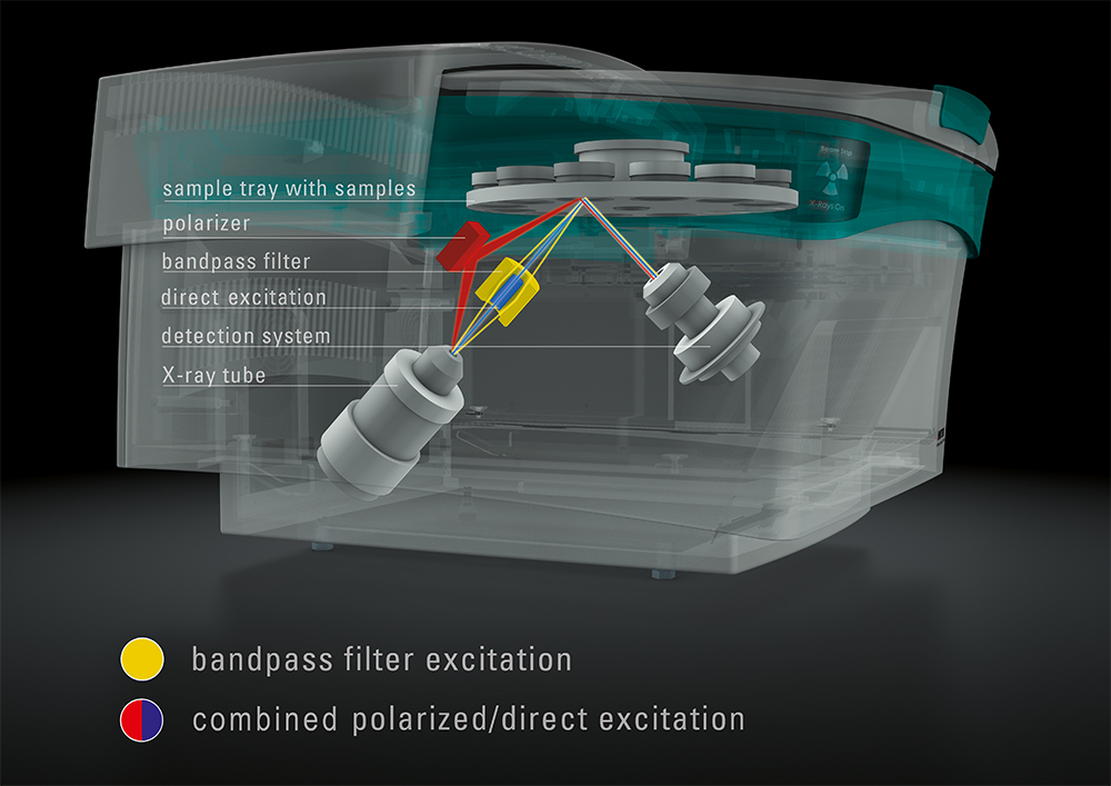 SPECTRO XEPOS XRF Spectrometer - EDXRF