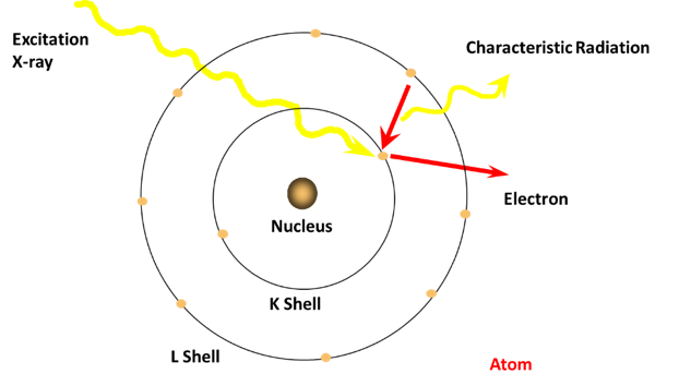 What is XRF and How Does X-Ray Fluorescence Work | SPECTRO