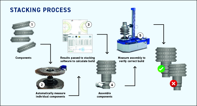 Automation of Turbine Engine Alignment and Stack Assembly Measurement