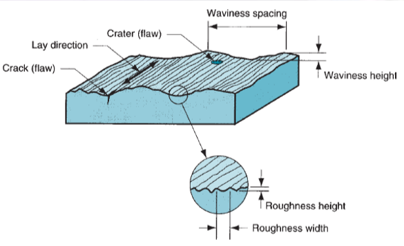 What is Surface Finish and Types of Surface Finish Measurement Parameters