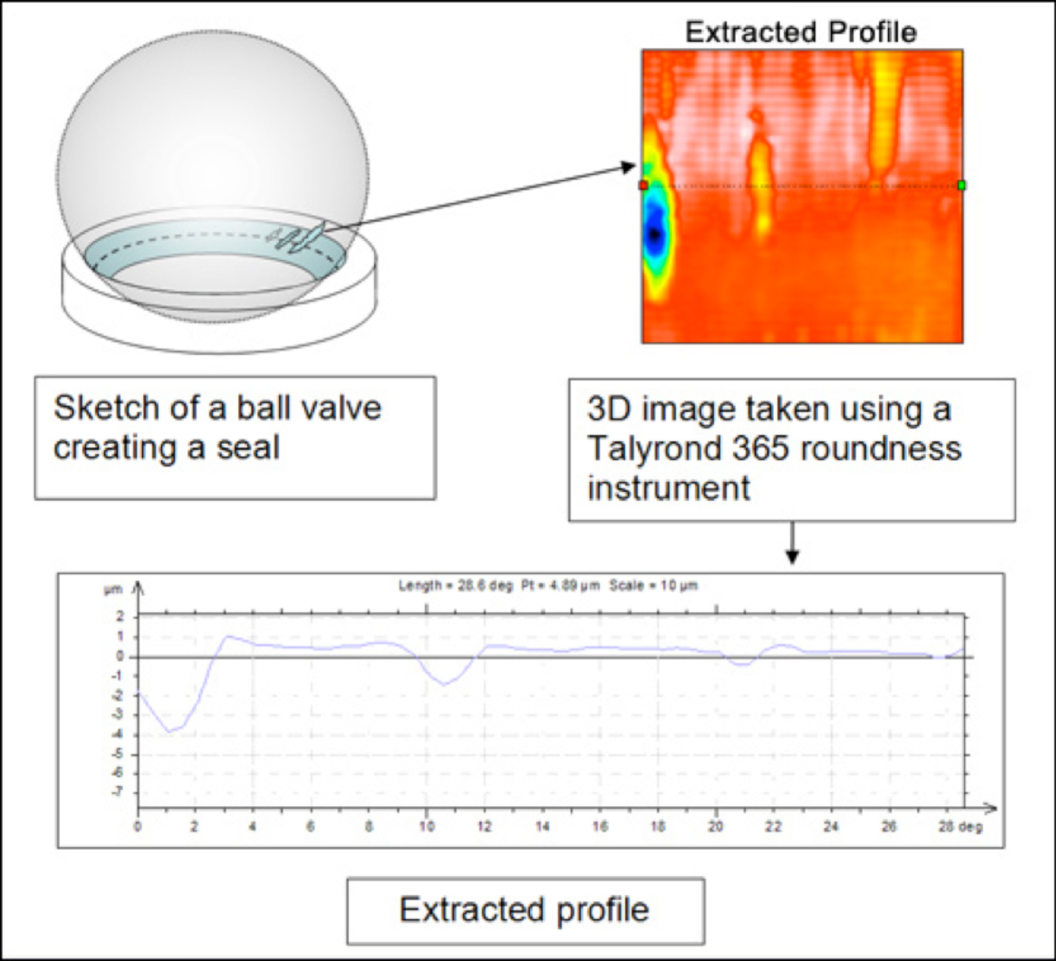 Circumferential measurements improve sealing surfaces