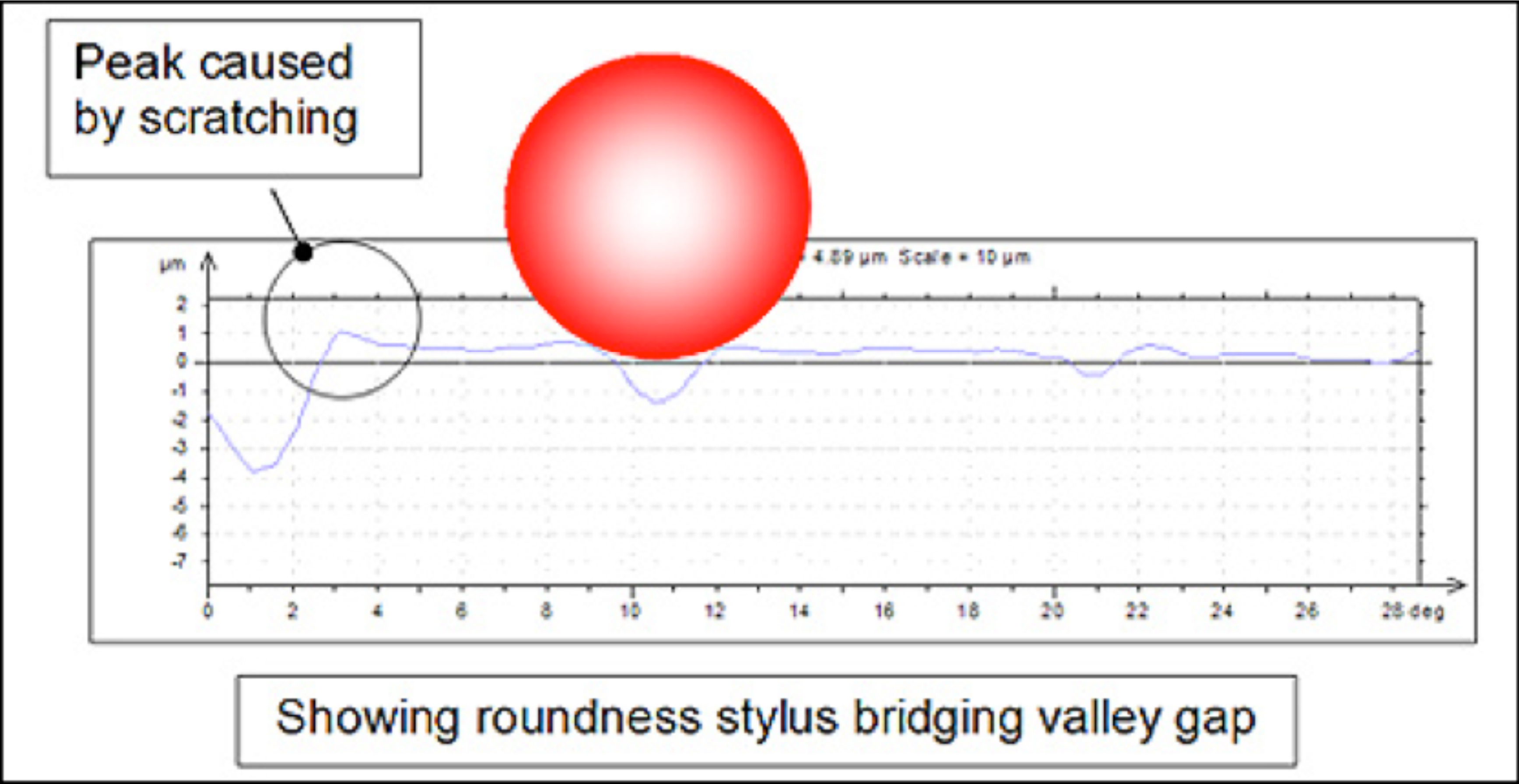 Circumferential measurements improve sealing surfaces