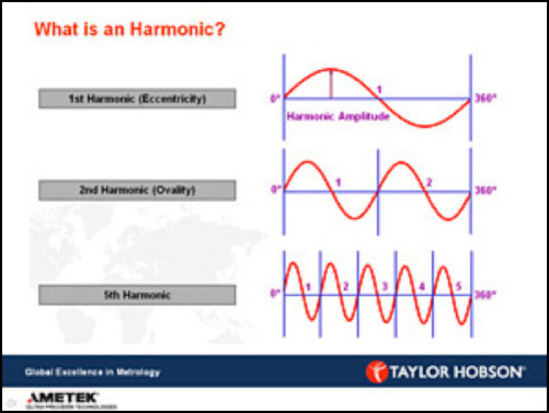 Tutorial Roundness Filters and Harmonics